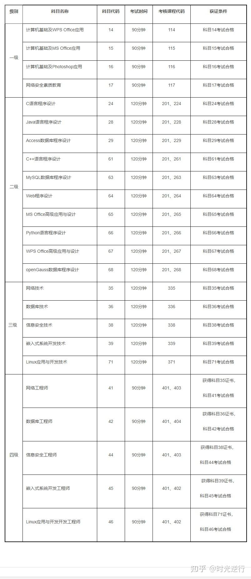 全国计算机等级考试(NCRE) - 知乎