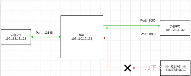 内外网间P2P通信背后的NAT穿透技术有哪些 - 知乎