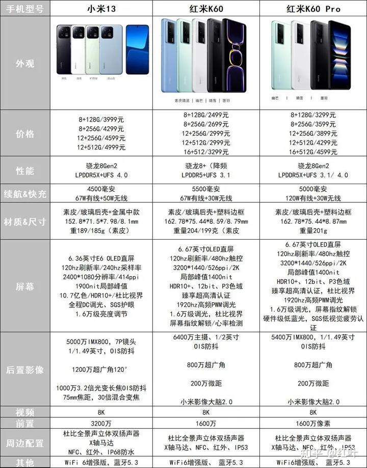 23年双十一，小米13、红米K60Pro、红米K60，选哪个？ - 知乎