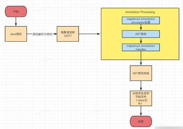 基于AbstractProcessor扩展MapStruct自动生成实体映射工具类 - 知乎