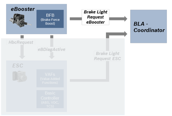 ISO 26262笔记（2）——eBooster危害分析与风险评估总结 - 知乎