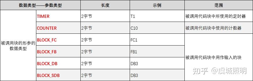 PLC 程序中，什么时候用DINT 数据类型什么时候用INT 数据类型？ - 知乎