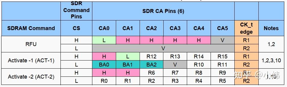 DDR自学整理16--DDR truth table - 知乎