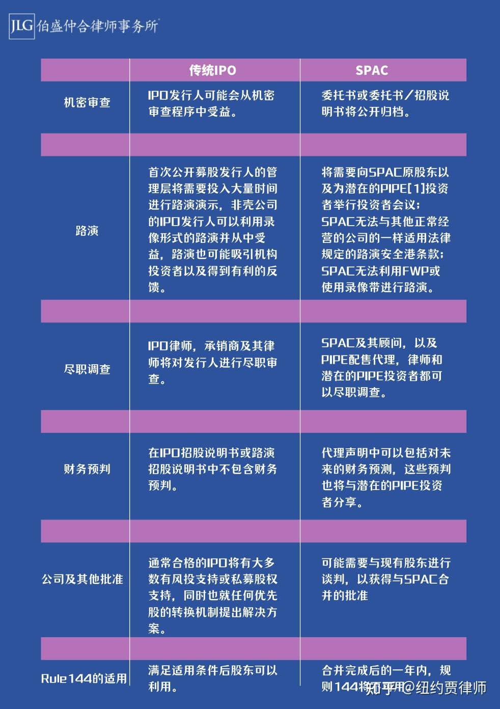 SPAC vs. IPO，一张图全面了解差异！ - 知乎