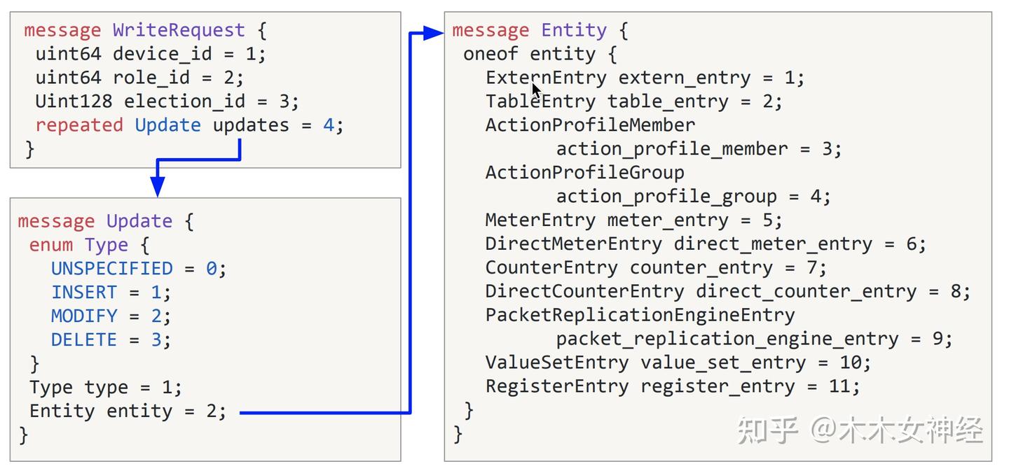 P4 与 P4Runtime 介绍 - 知乎