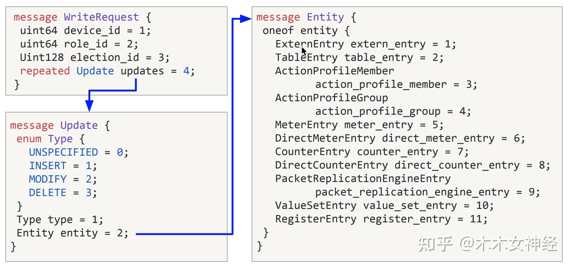 P4 与 P4Runtime 介绍 - 知乎