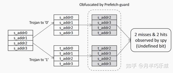 Prefetch-guard利用数据预取缓解缓存侧信道攻击 - 知乎