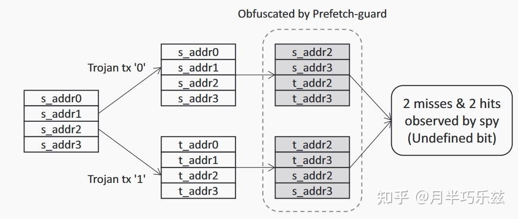 Prefetch-guard利用数据预取缓解缓存侧信道攻击 - 知乎