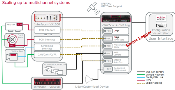 基于Vector Smart Logger的自动驾驶路试数据采集方案 - 知乎
