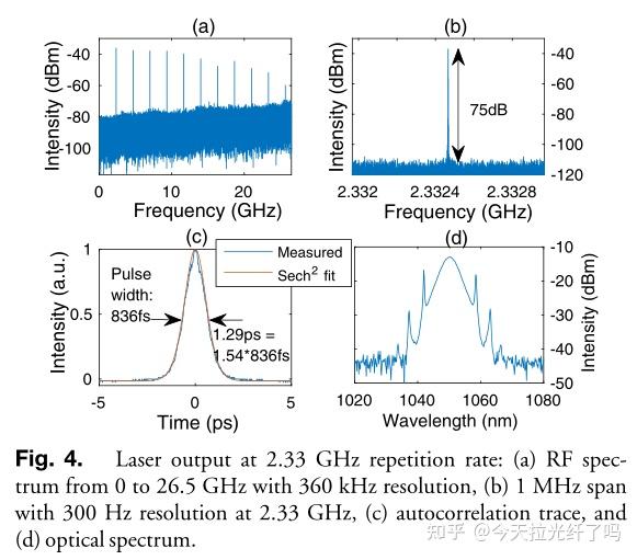 高重频飞秒掺镱光纤激光器的2.5 GHz谐波锁模 - 知乎