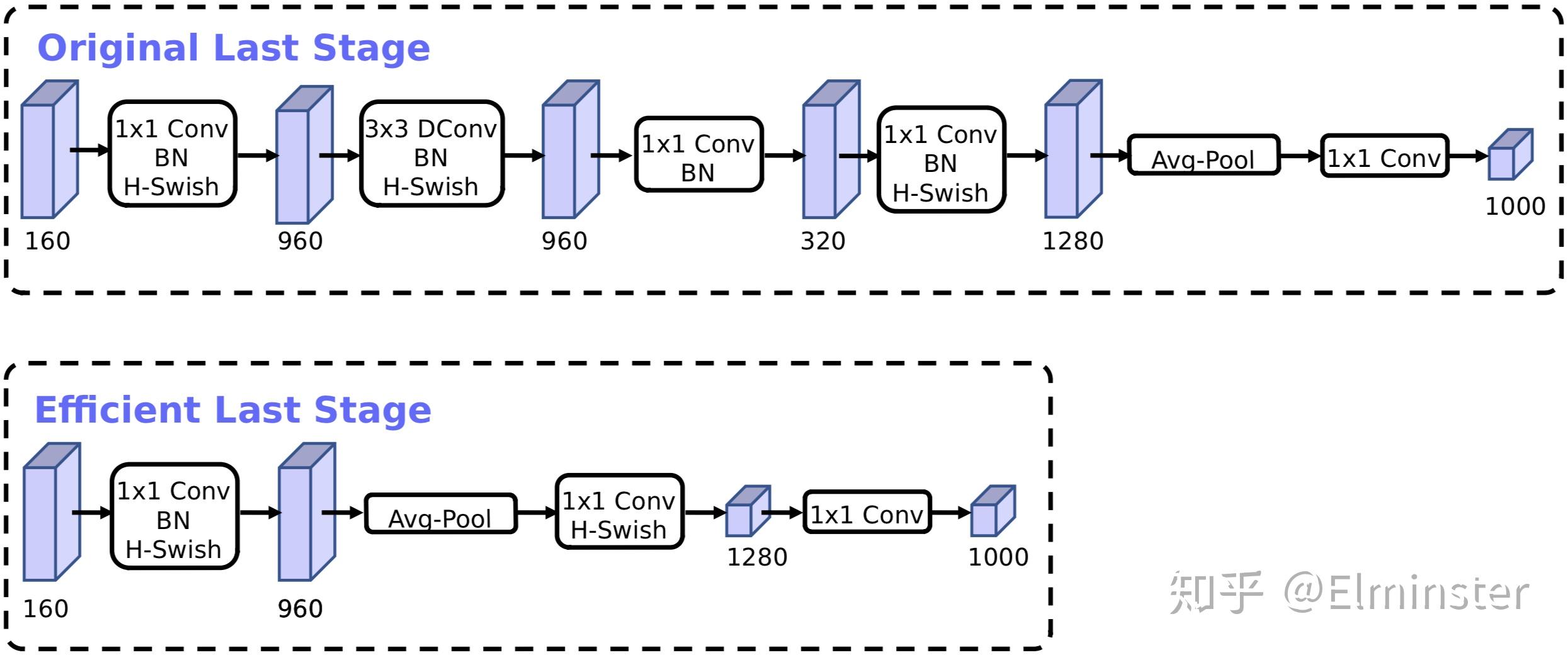 探索与实现 MobileNet V3 网络结构 - 知乎