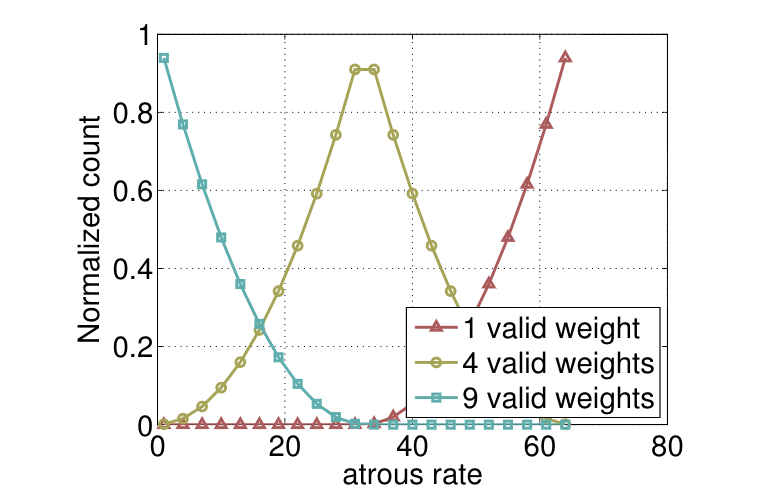 [论文笔记]DeepLabv3:Rethinking Atrous Convolution for Semantic Image Segmentation - 知乎