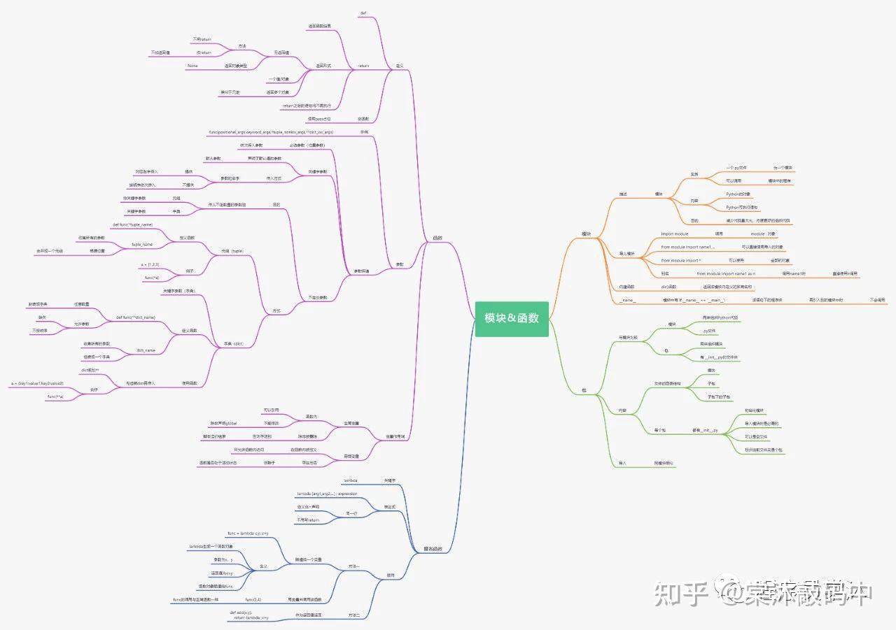 硬核！12张Python思维导图带你学会Python - 知乎