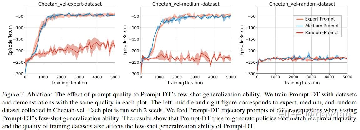 [20] [prompt] Prompting Decision Transformer for Few-Shot Policy ...