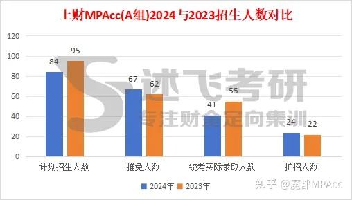 复试门槛上升、竞争加剧！近两年上财MPAcc(A组)招录数据对比 - 知乎