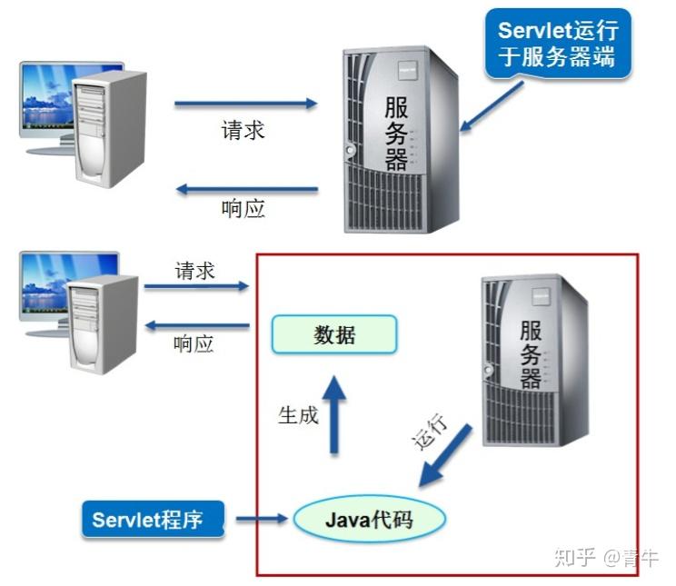 大数据从入门到深入：javaee 之 动态网页开发基础 Jsp实战优化servlet基础 知乎