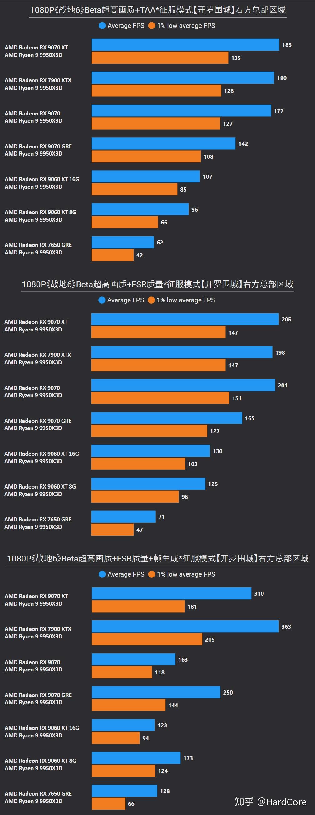 《战地6》BETA版7款A卡和CPU测试：9060 XT战4K，8G显存能玩2K - 知乎