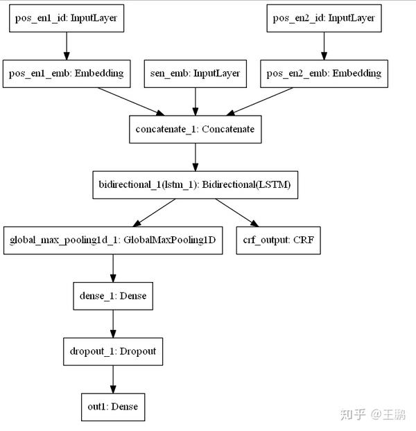 深度学习中的多任务学习(Multi-task-learning)——keras实现 - 知乎