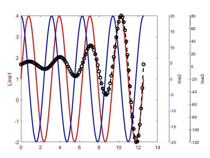 MATLAB绘制3个y轴及多y轴的图形程序加实例 - 知乎