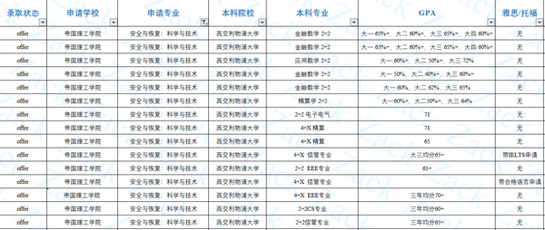 2021Fall帝国理工学院（IC）offer/rej汇总（多达400+条，22Fall申请必看） - 知乎
