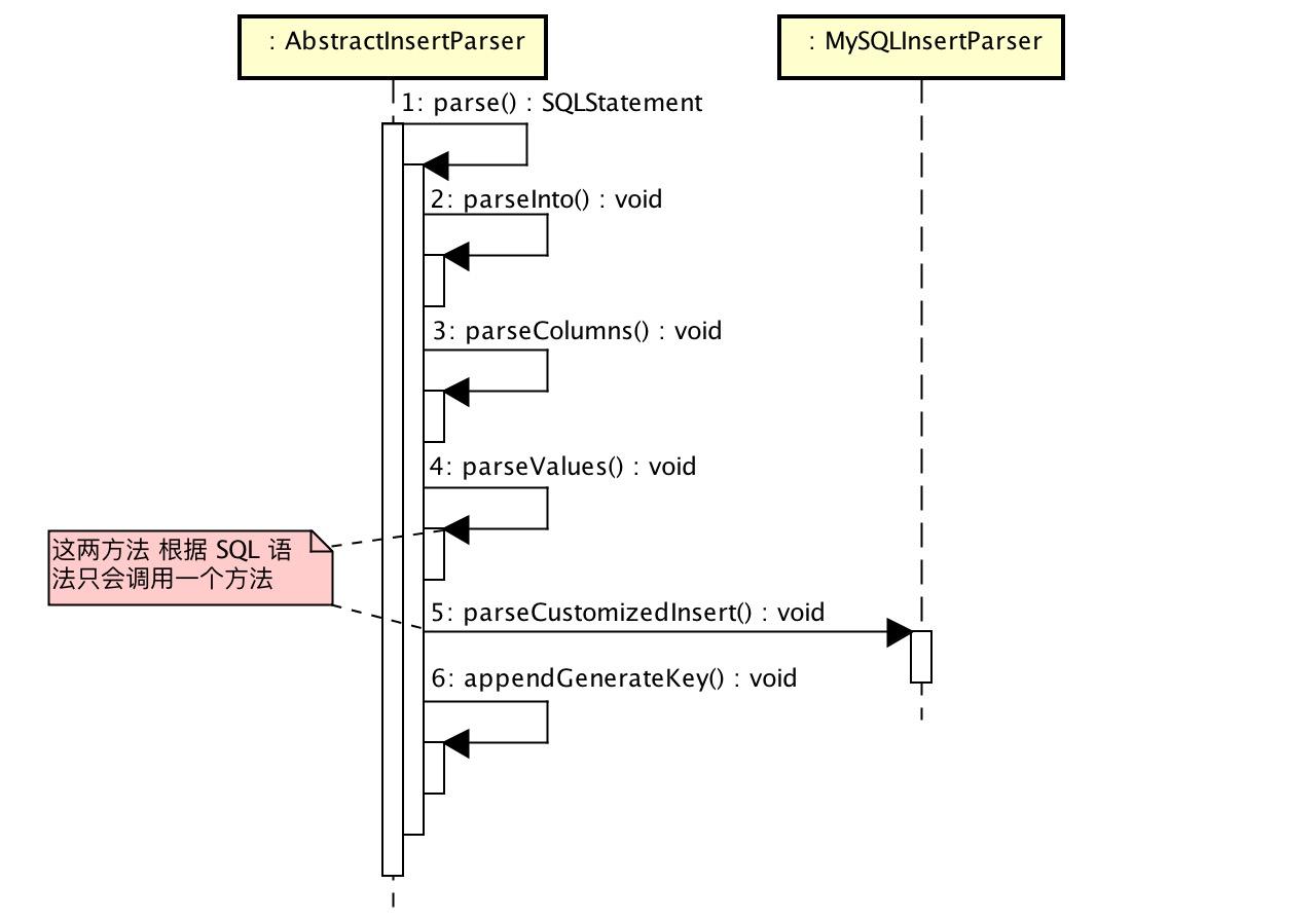 数据库分库分表中间件 Sharding Jdbc 源码分析 —— Sql 解析(四)之插入sql 知乎