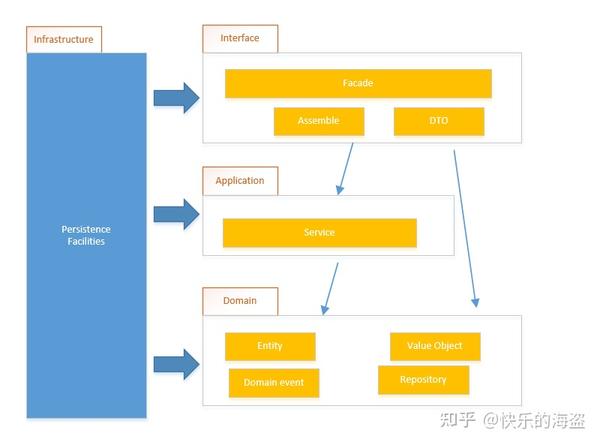 domain drive design(DDD)设计详解 - 知乎
