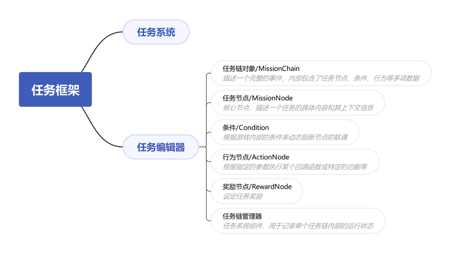 可拓展性开放世界轻量级任务系统框架实现(基于Unity+NodeCanvas).下 - 知乎