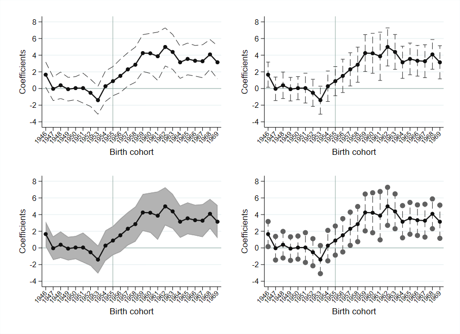 DID大法：如何在Stata中实现队列DID操作？ - 知乎