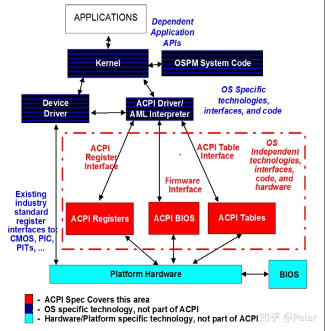 ACPI 简介 - 知乎
