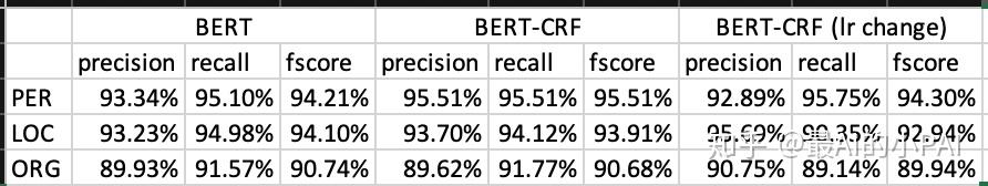 关键短语抽取及使用BERT-CRF的技术实践 - 知乎