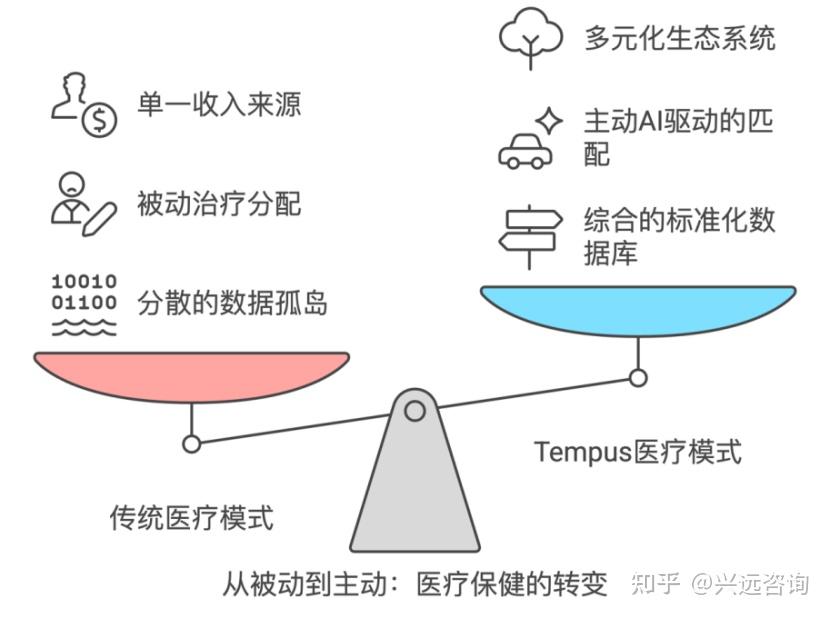 Tempus.ai：用电商思维重构医疗生态，一个独角兽的颠覆启示录 - 知乎