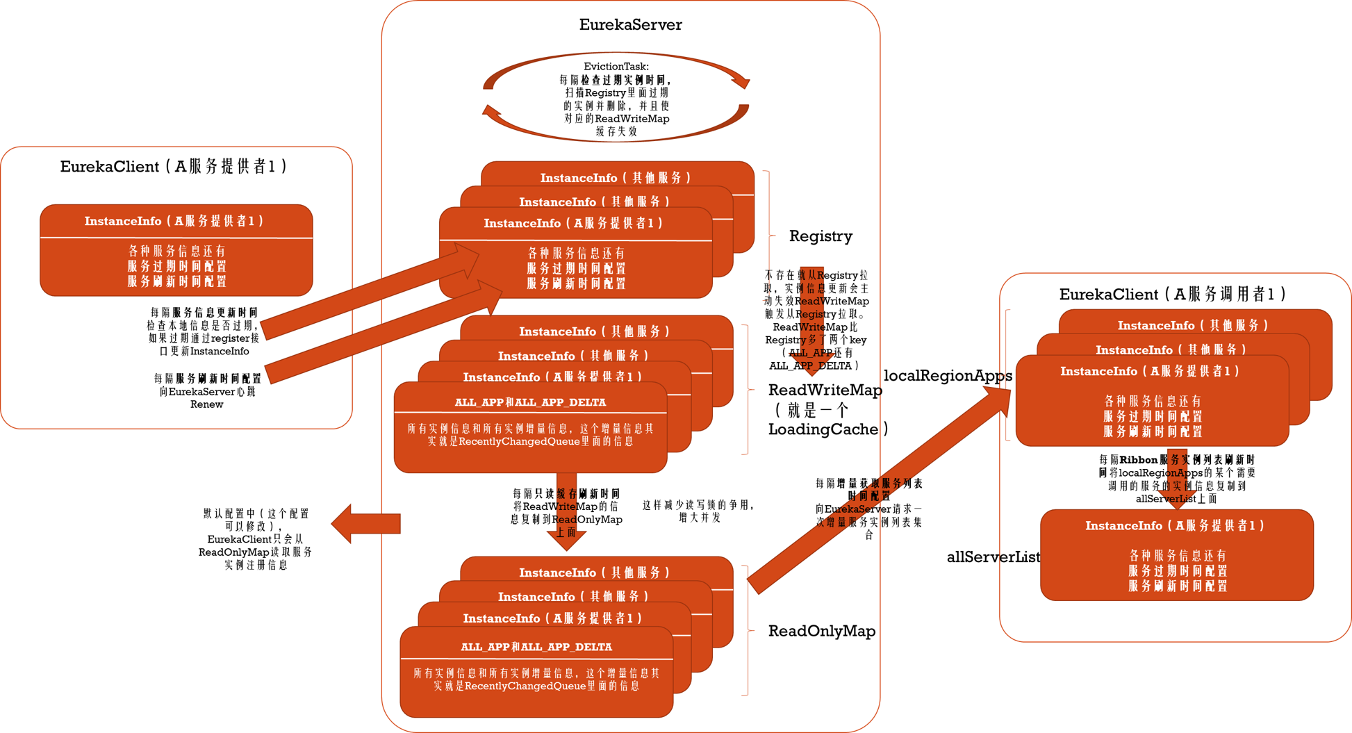 Spring Cloud Eureka 全解 （1） - 总览篇 - 知乎