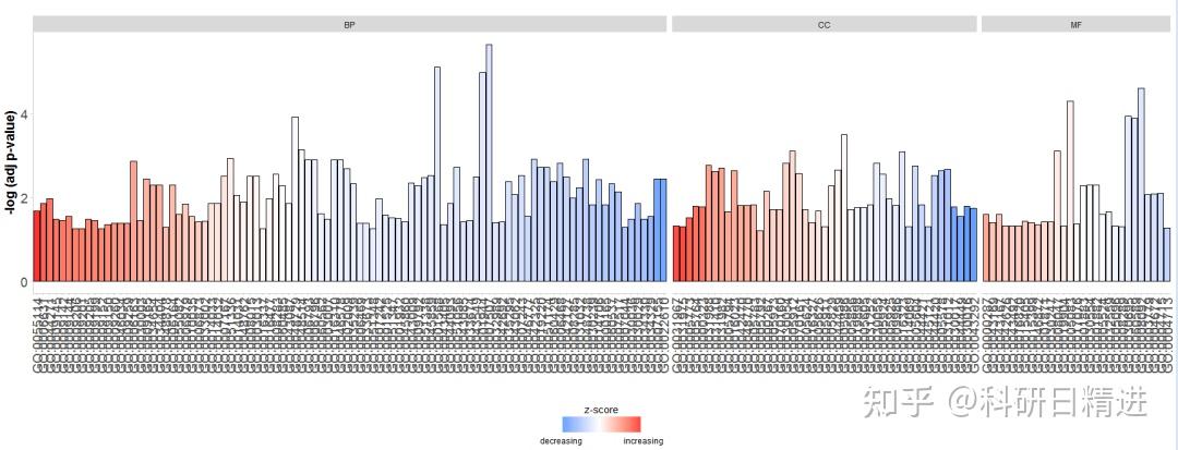如何使用GOplot画一张精美的GO分析图 - 知乎