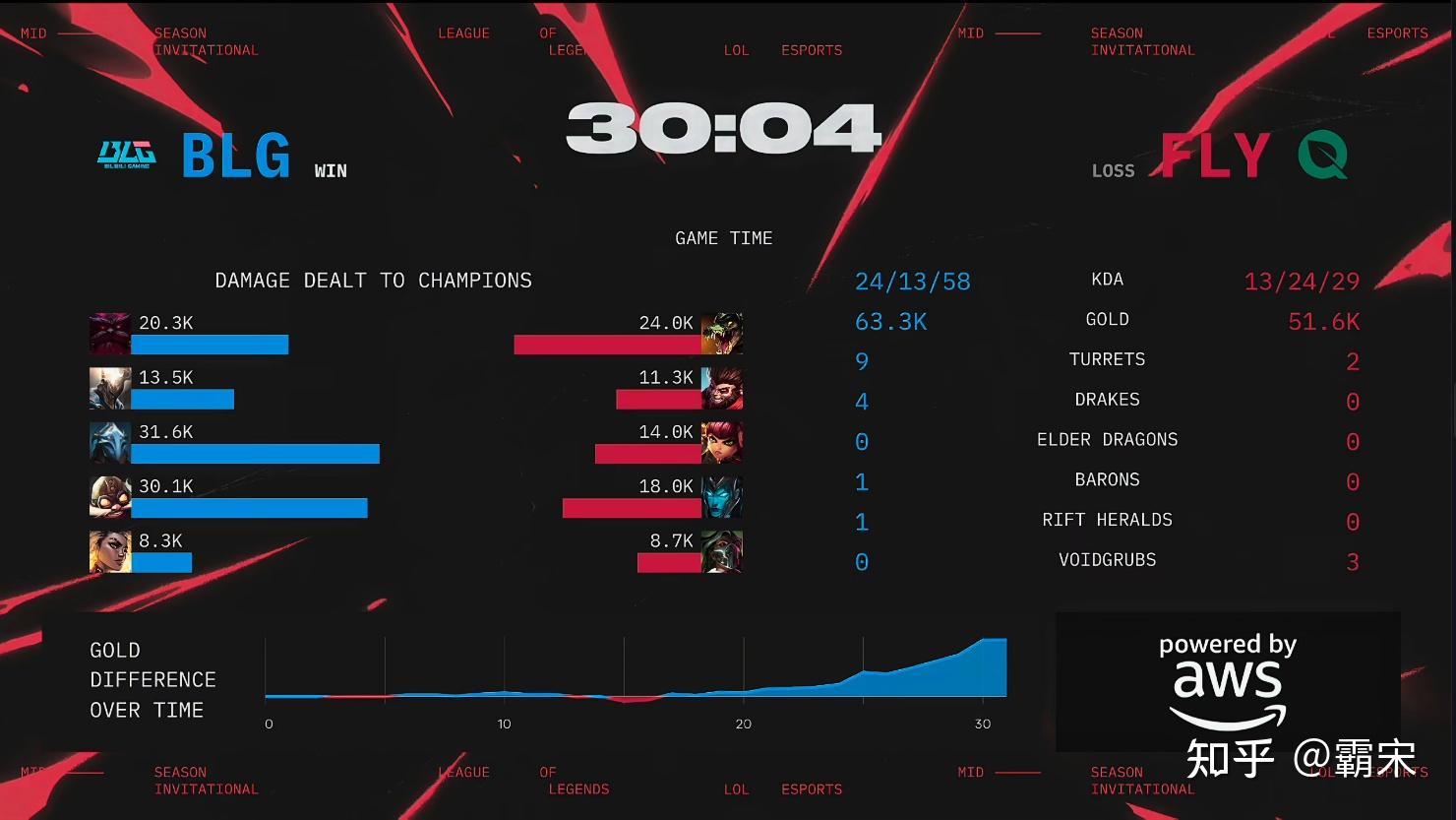 MSI淘汰赛：打满五局！BLG三比二，战胜FLY，将再战AL - 知乎