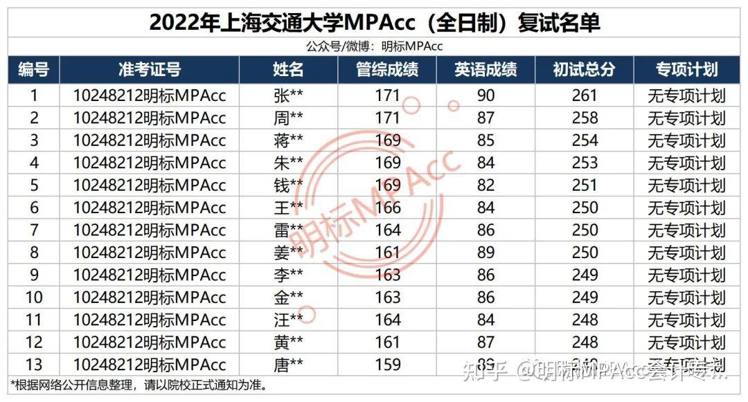 2022年上海交通大学MPAcc复试名单、拟录取名单汇总 - 知乎