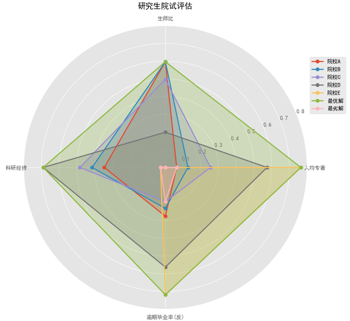 TOPSIS法(优劣解距离法)介绍及 python3 实现 - 知乎