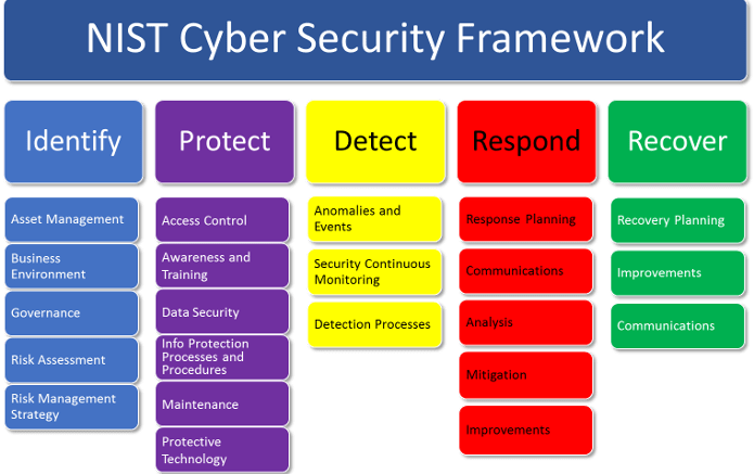 NIST 网络安全框架提供全面的指导和最佳实践 - 知乎