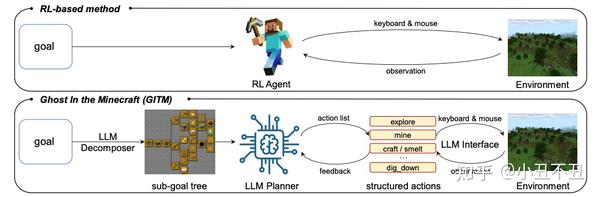 一个 LLM 的幽灵在 Minecraft 游荡——GITM 论文阅读之如何搭建一个通才智能体 - 知乎