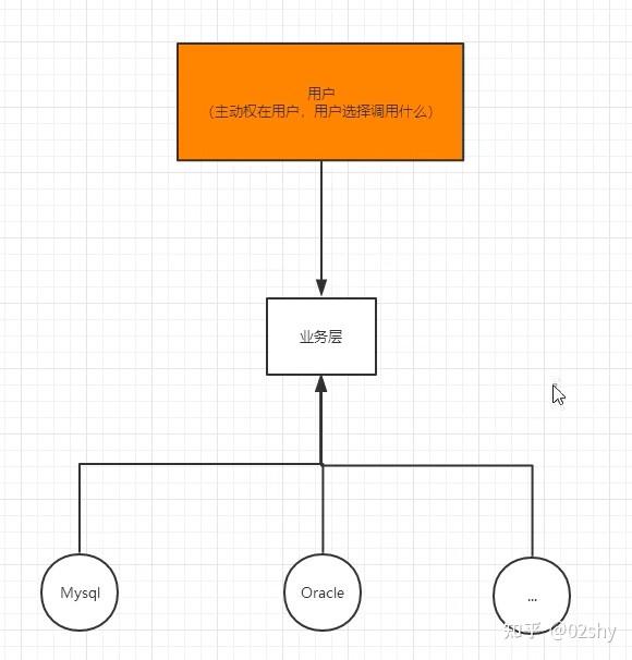 Spring学习记录 知乎