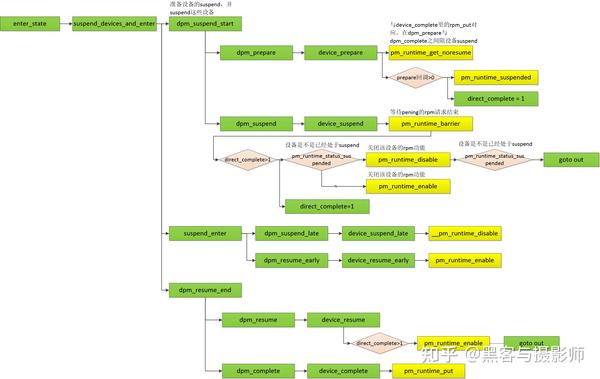 一文搞懂Linux runtime pm - 知乎