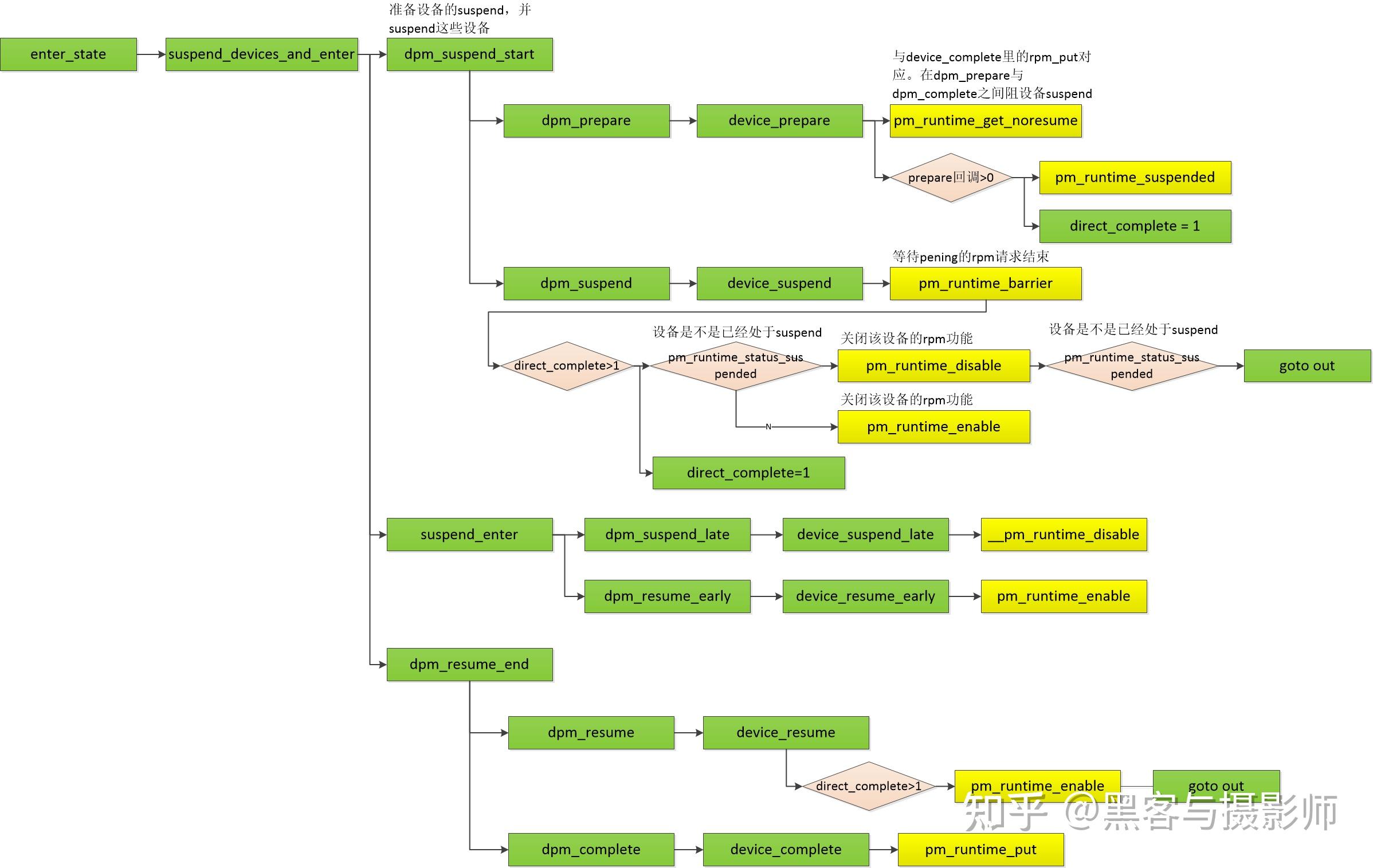一文搞懂linux Runtime Pm 知乎