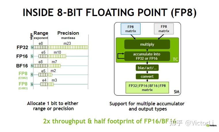 Nvidia H100 中的FP8 - 知乎