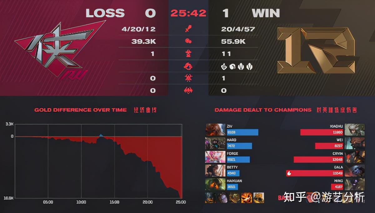 「威客电竞LOL」LPL春季赛：RW 0-2 RNG - 知乎