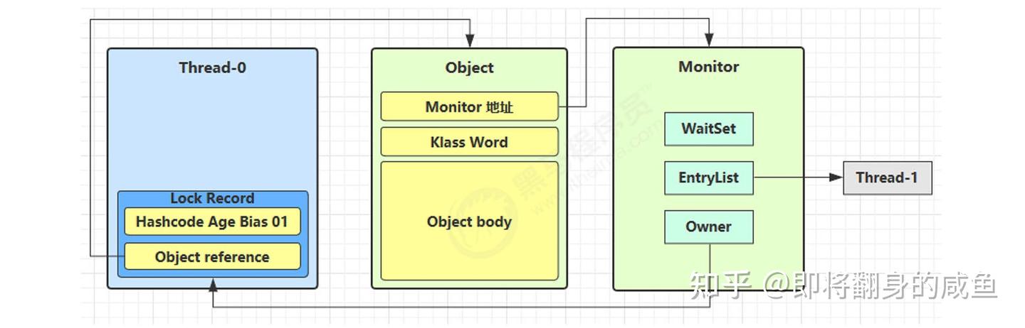 Synchronized原理详解：从底层到优化 - 知乎
