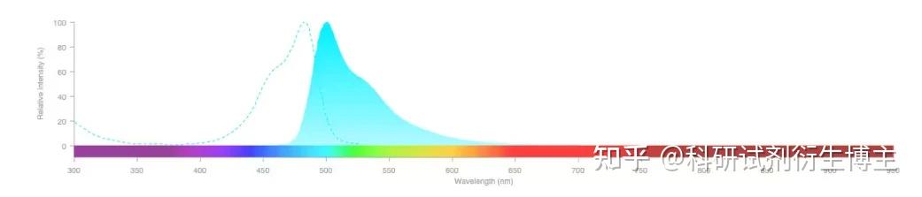 一般用作核复染剂，SYTO 9绿色荧光核酸染料，具有细胞膜渗透性 - 知乎