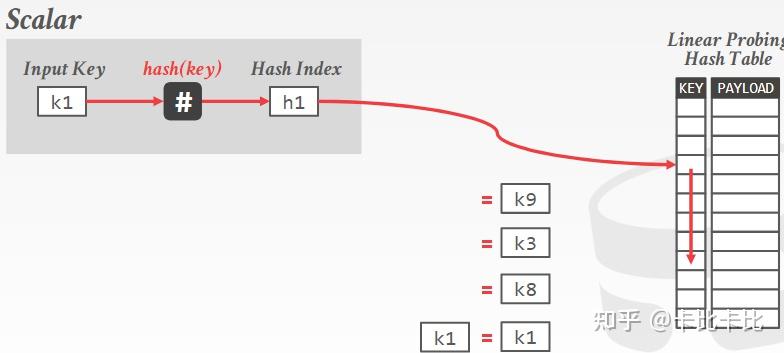 Rethinking SIMD Vectorization for In-Memory Databases - 知乎