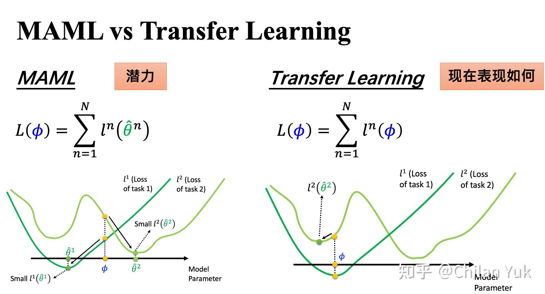 零基础入门Few-shot learning & Meta Learning & MAML - 知乎