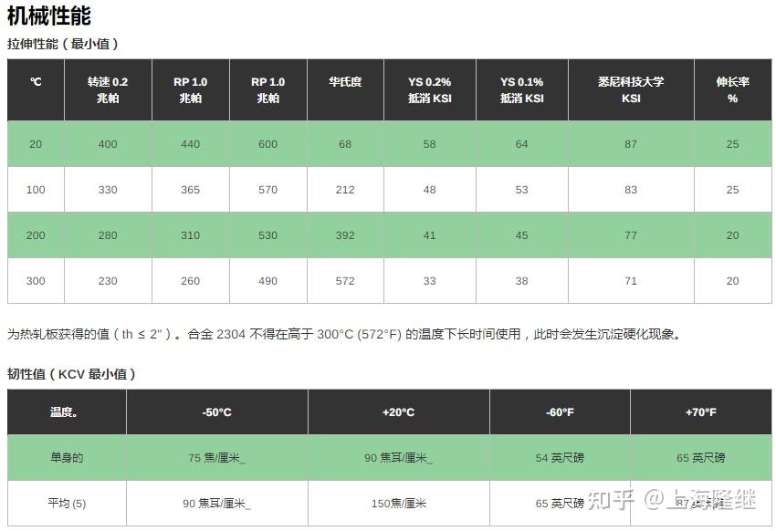 2304 (UNS S32304)机械性能 - 知乎