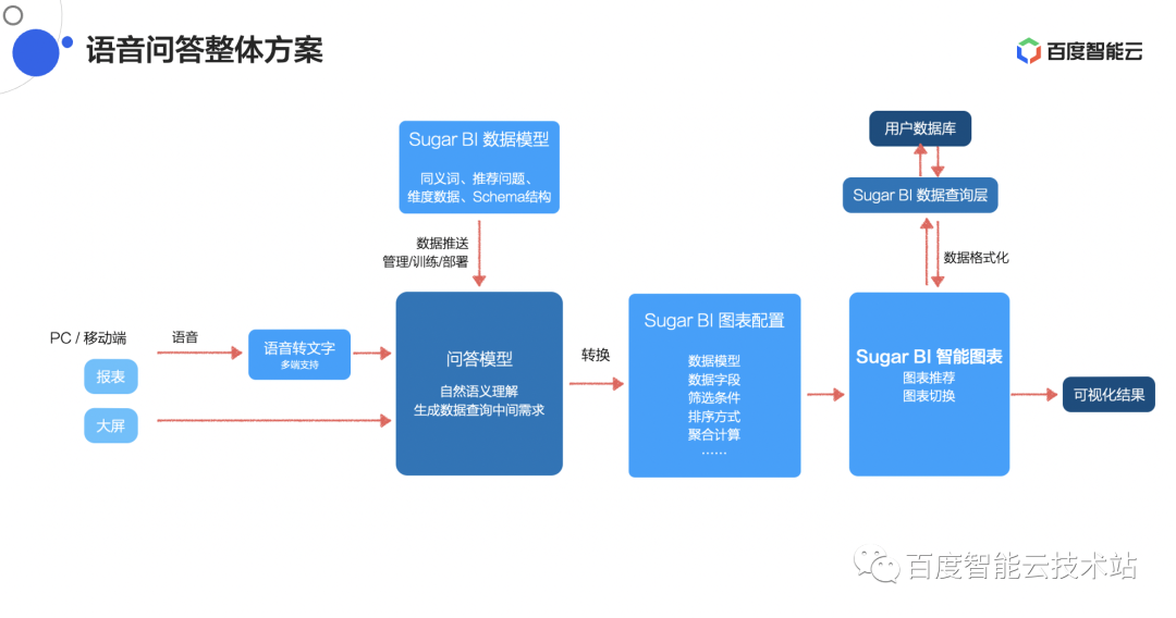AI+BI+可视化，Sugar BI 架构深度剖析 - 知乎