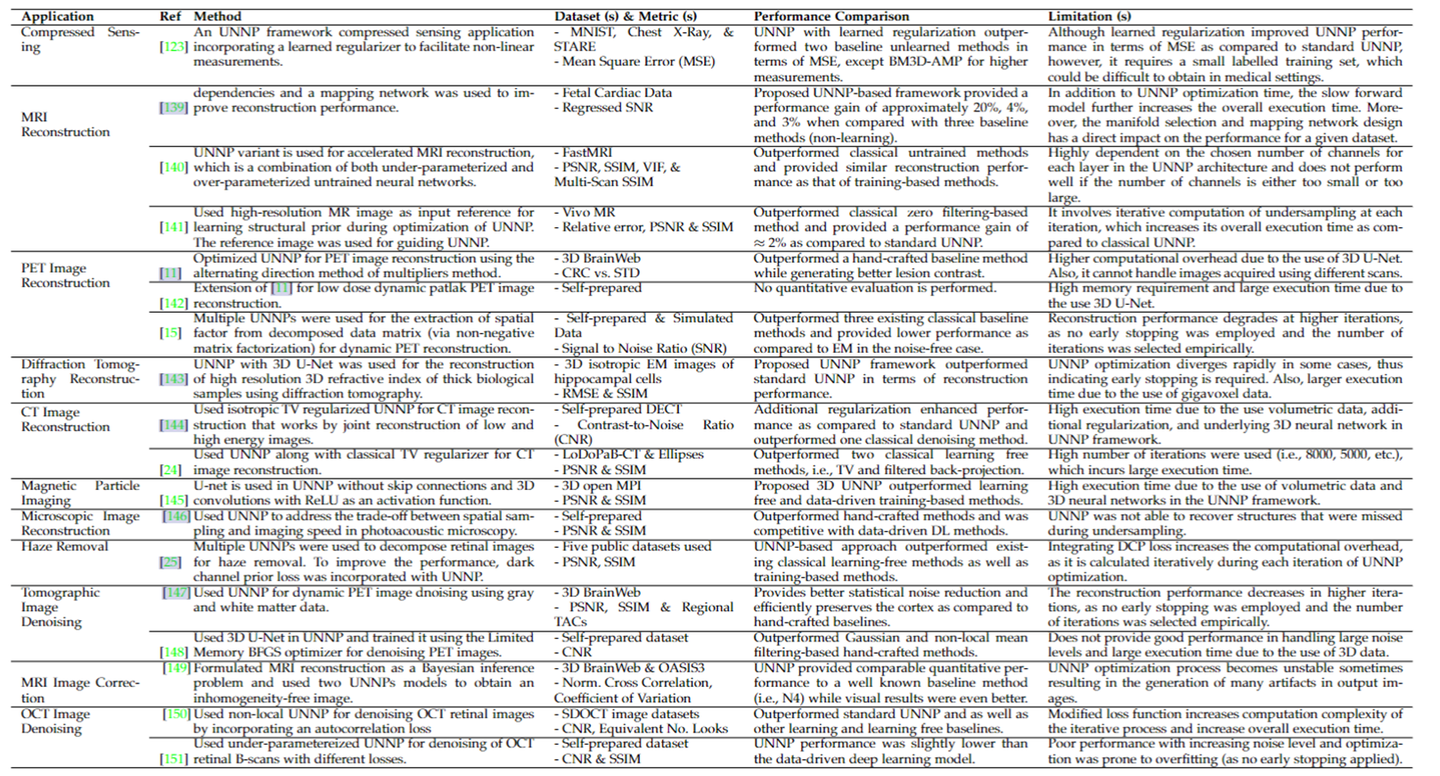 【DIP 系列去噪方法综述】综述：使用无训练网络先验解决逆（反）成像问题的方法 (TPAMI'2022) - 知乎